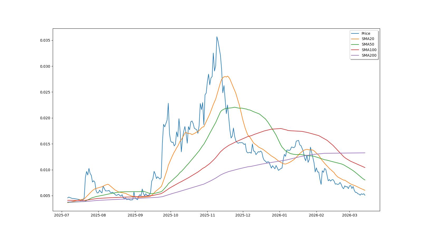 Concordium Simple Moving Averages