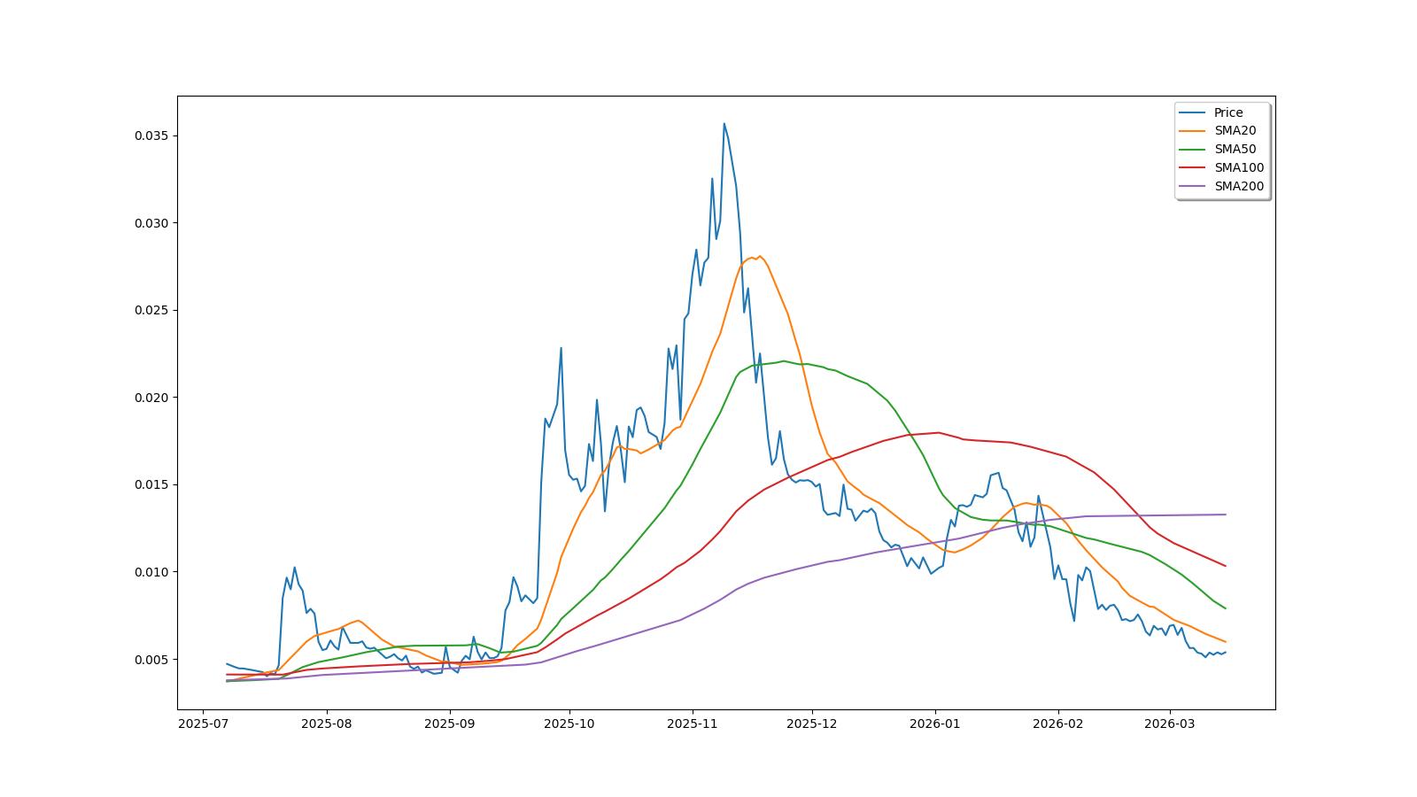 Concordium Simple Moving Averages