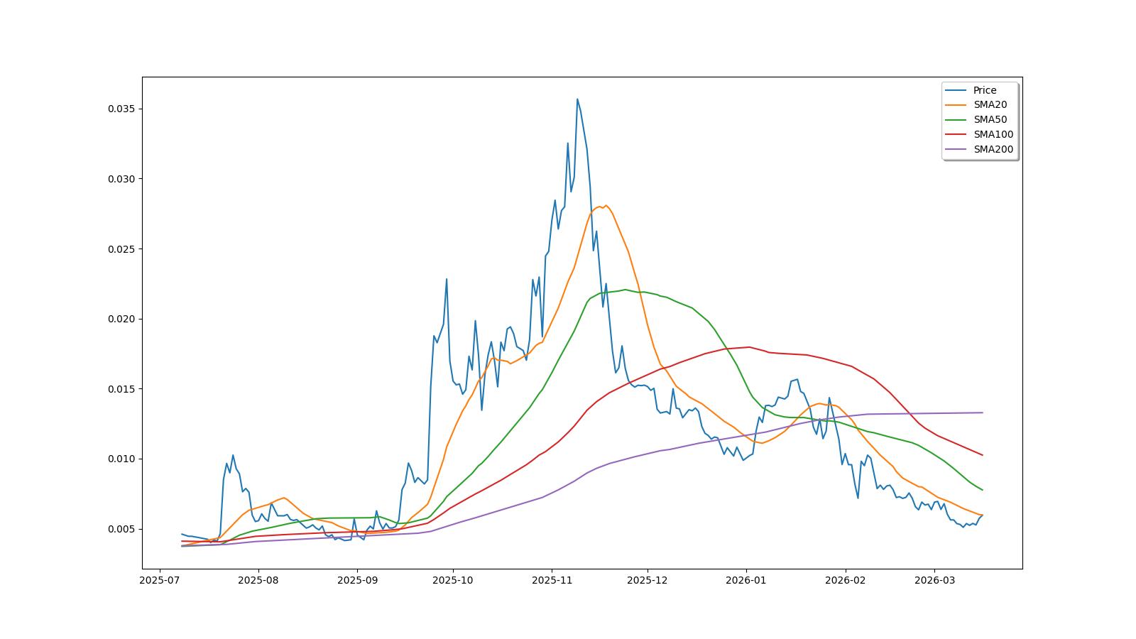 Concordium Simple Moving Averages