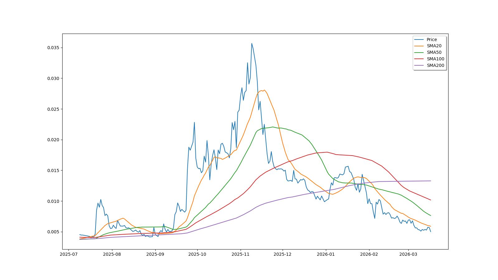 Concordium Simple Moving Averages