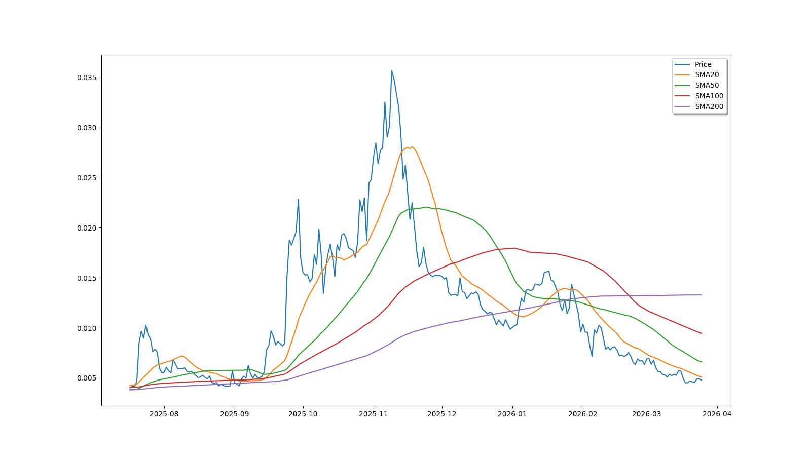 Concordium Simple Moving Averages