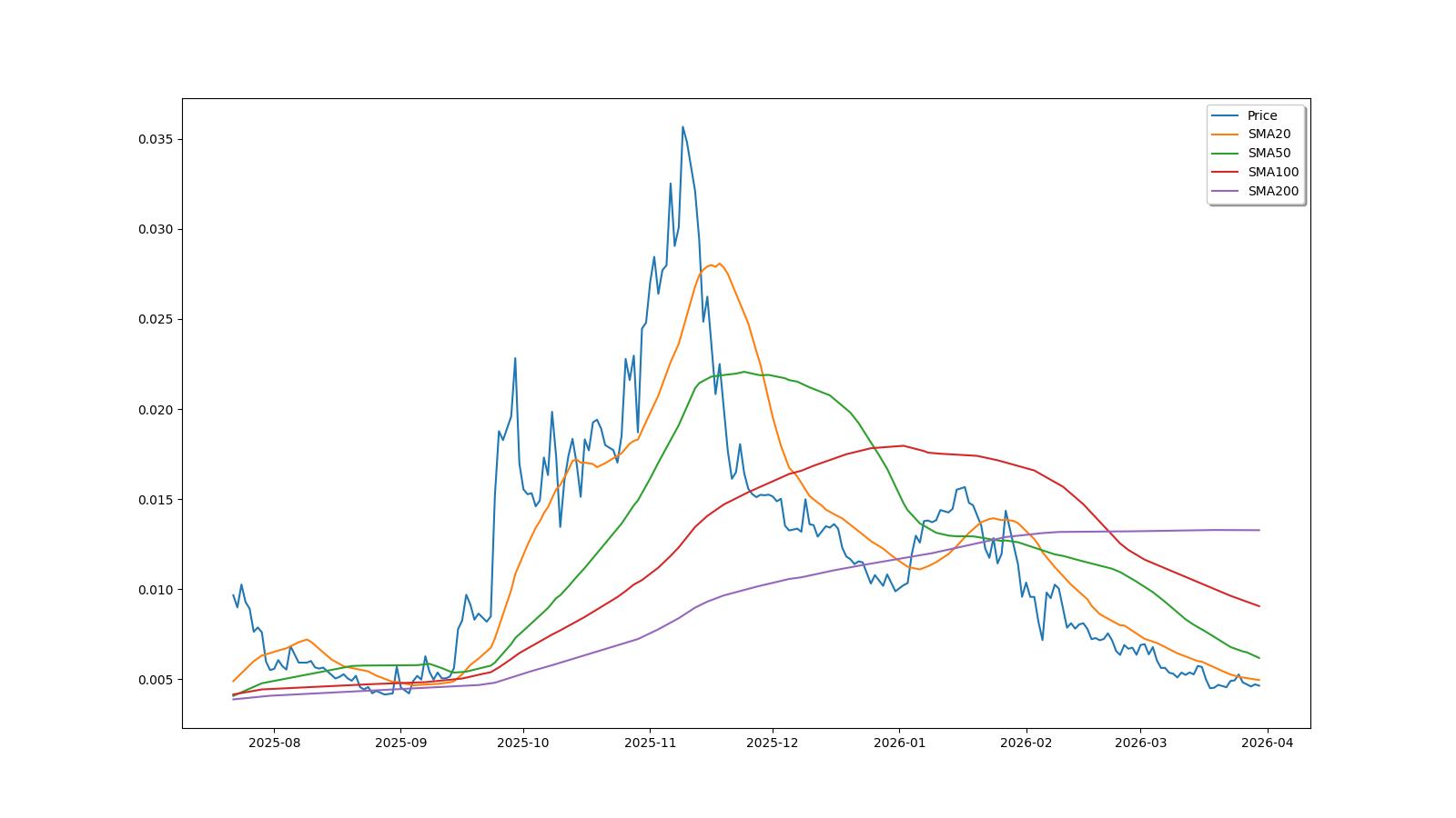 Concordium Simple Moving Averages