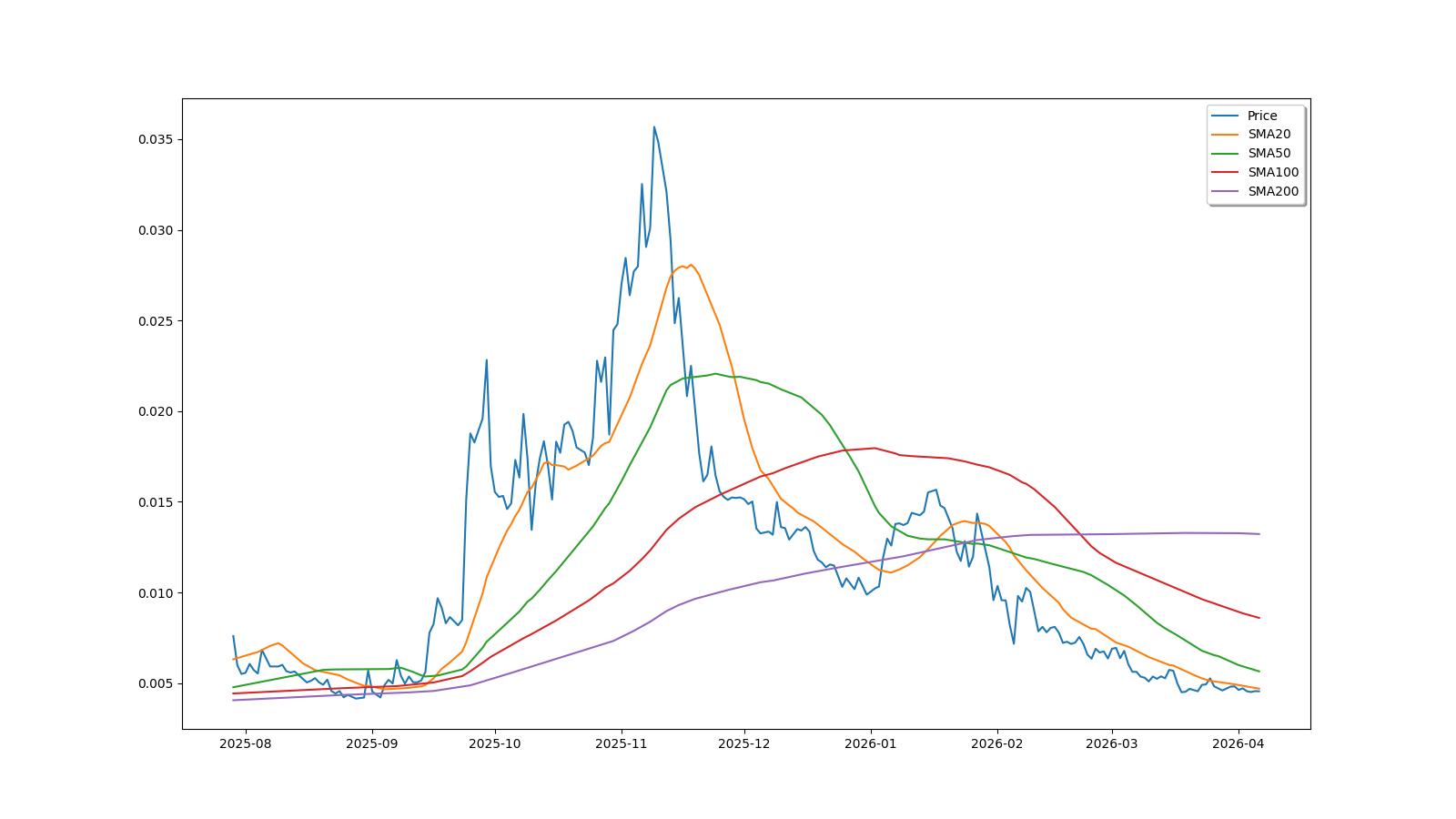 Concordium Simple Moving Averages