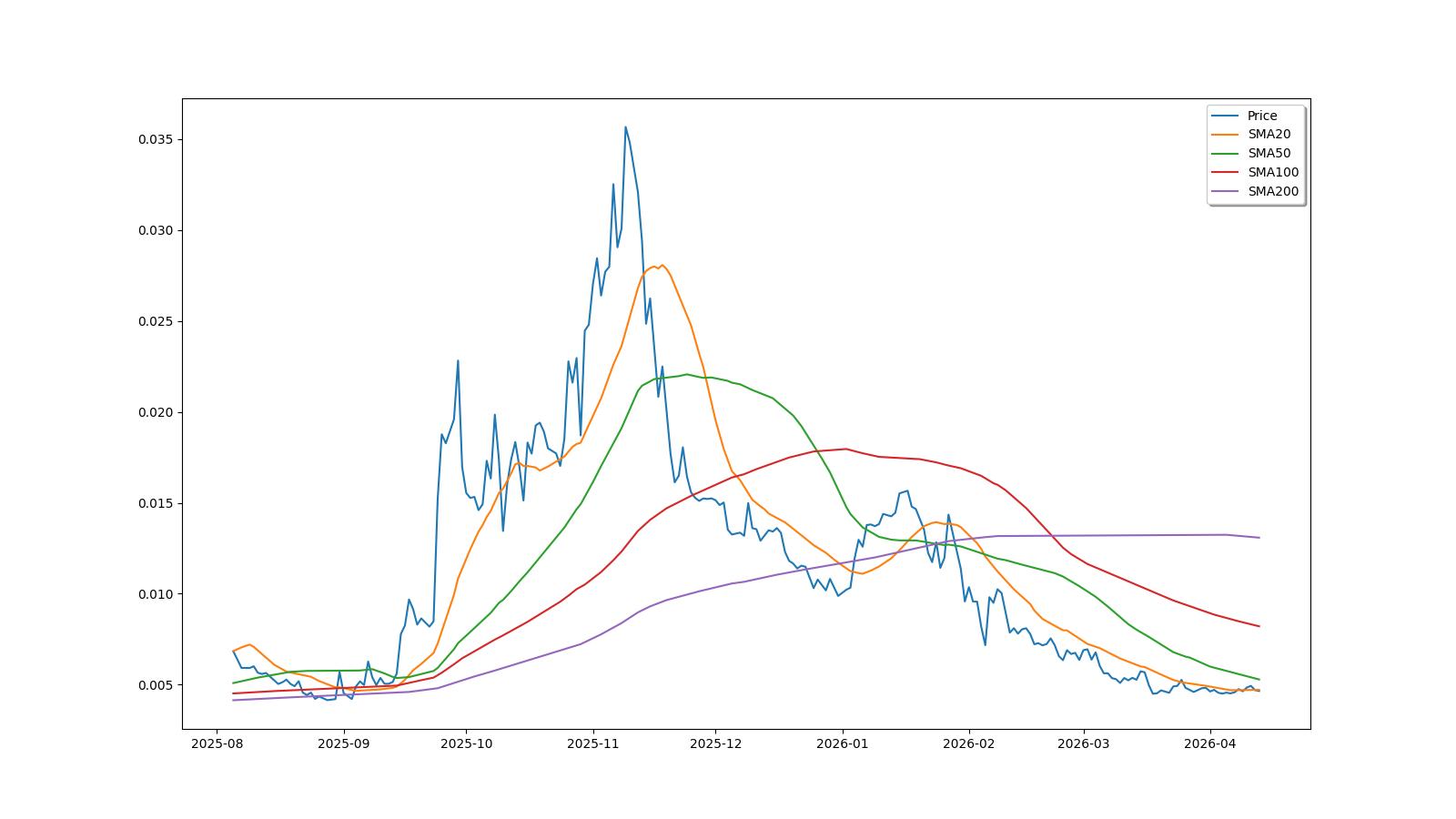 Concordium Simple Moving Averages