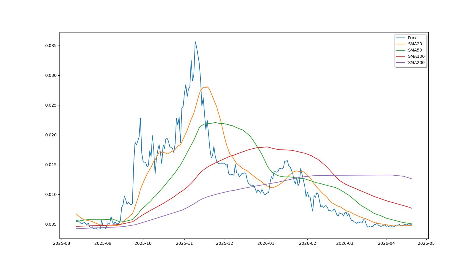 Concordium Simple Moving Averages