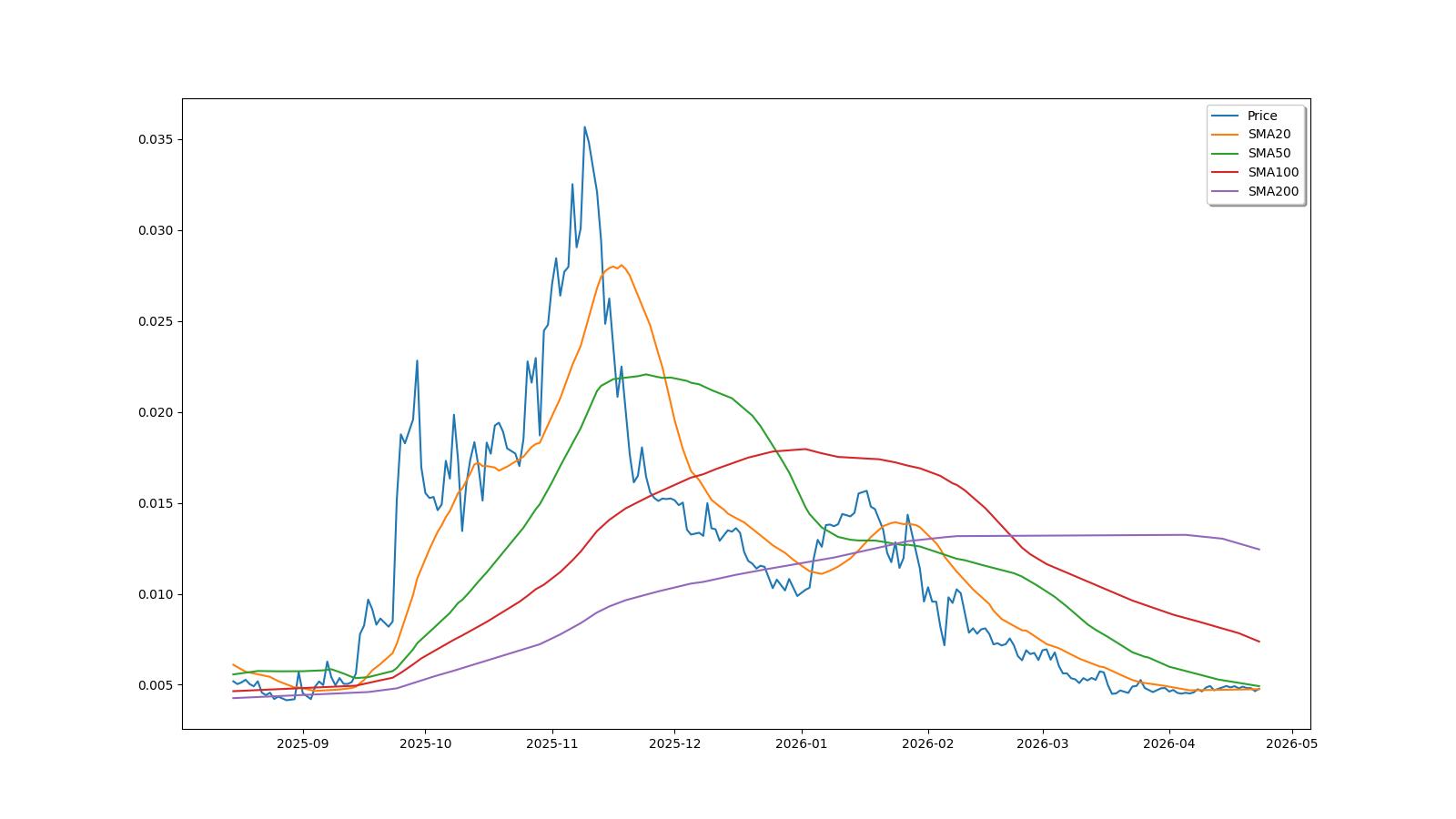 Concordium Simple Moving Averages
