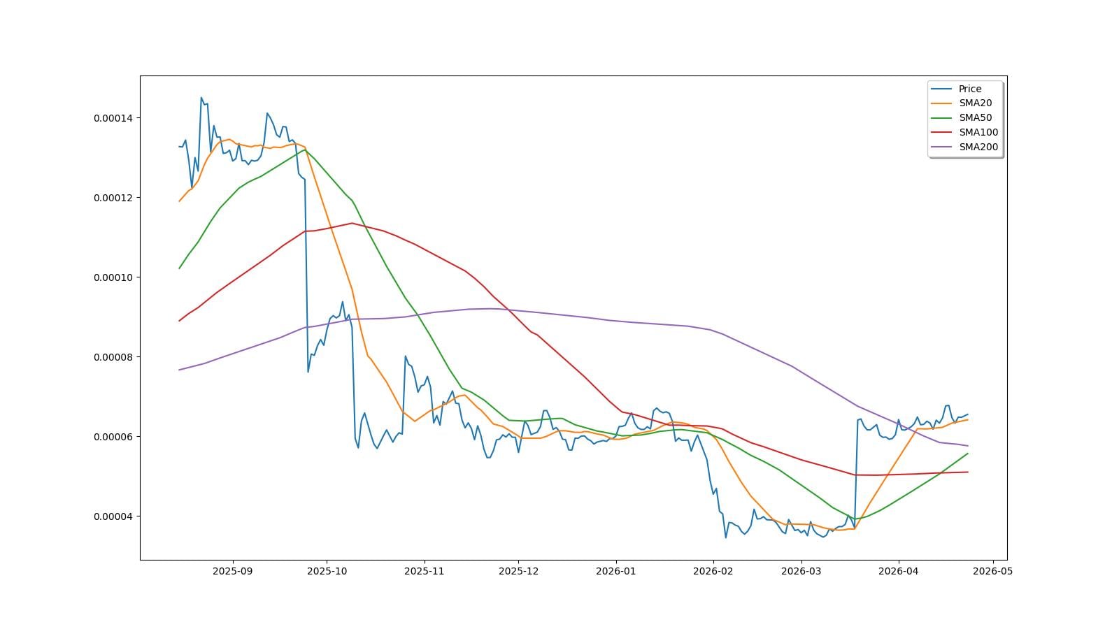 CONEX COIN Simple Moving Averages