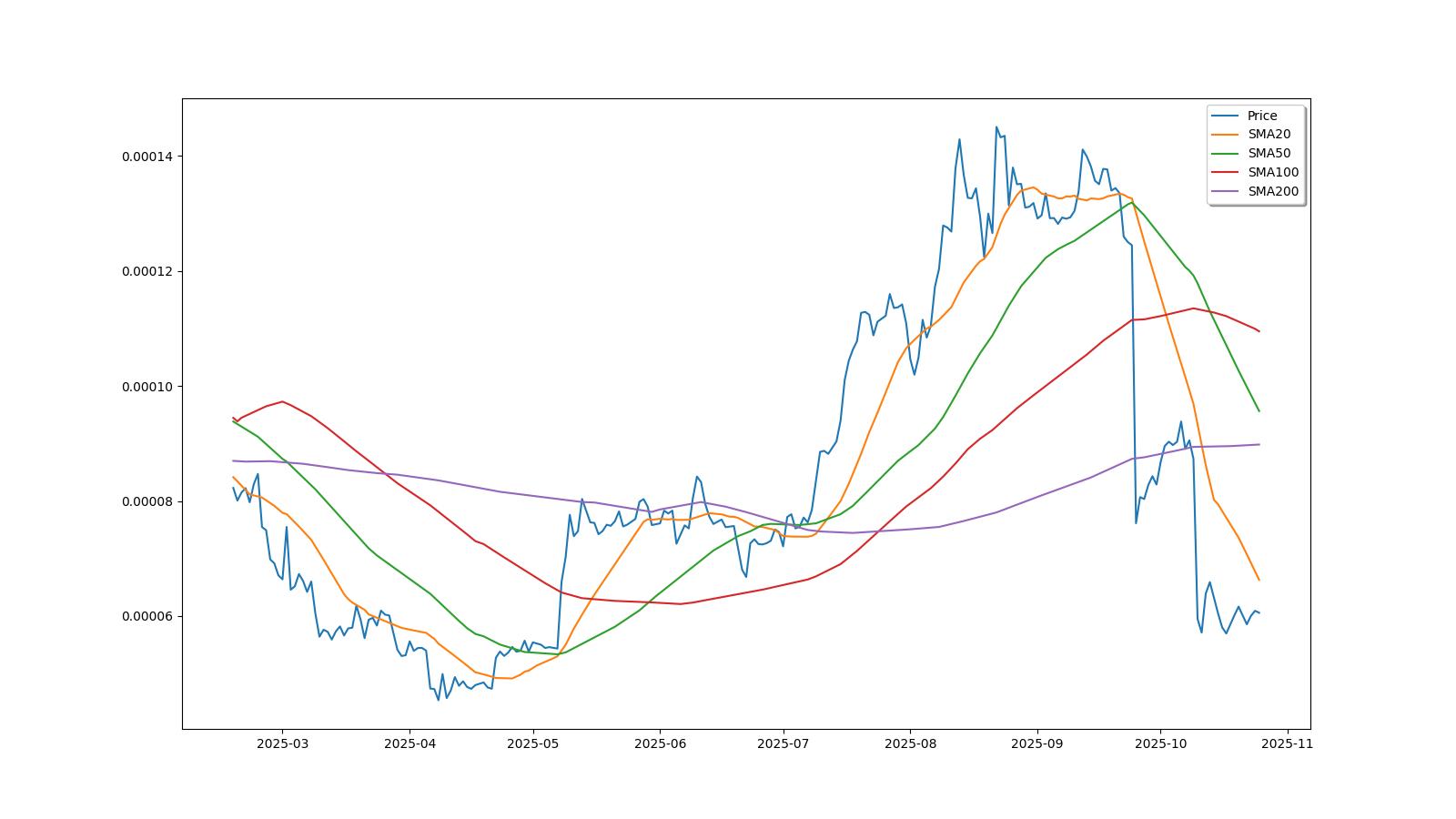CONEX COIN Simple Moving Averages