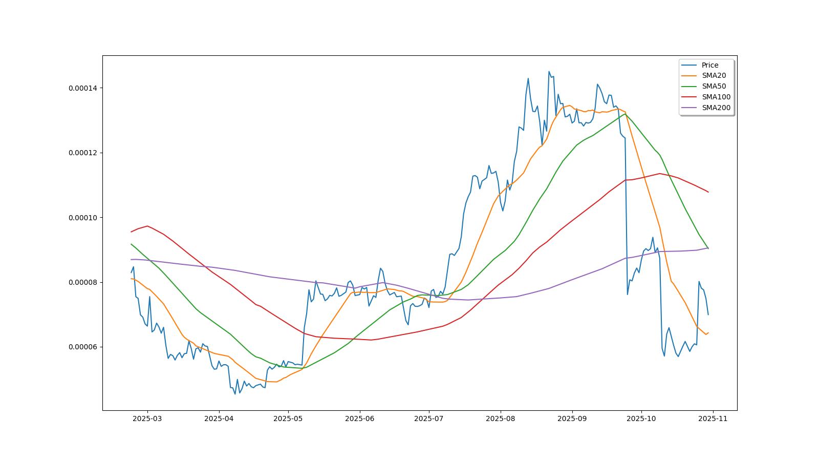 CONEX COIN Simple Moving Averages