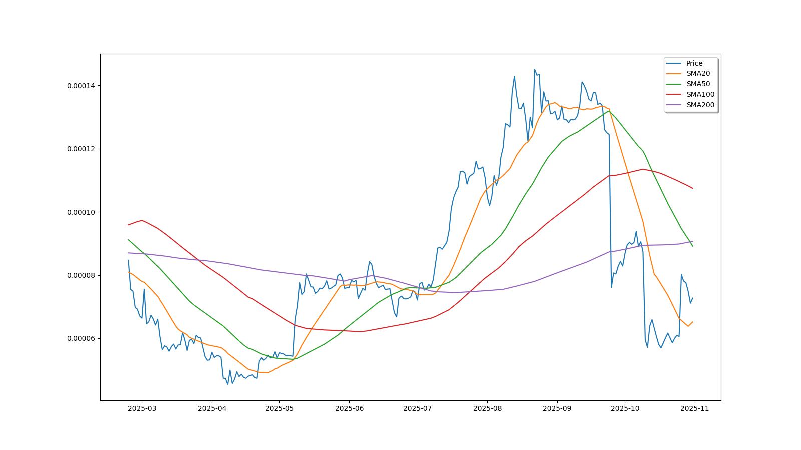 CONEX COIN Simple Moving Averages
