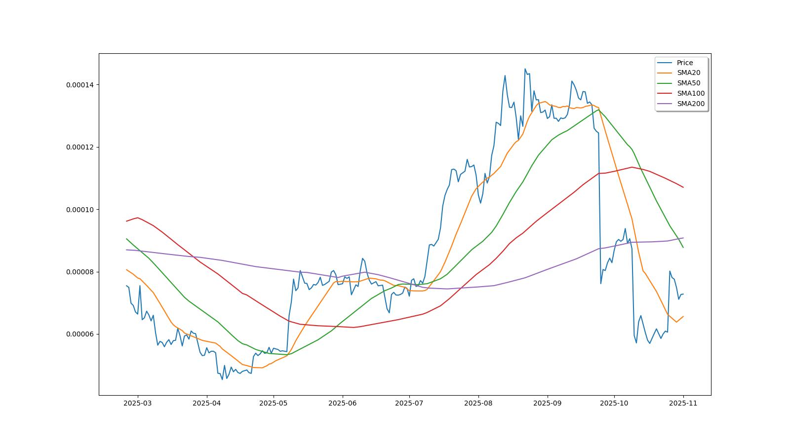 CONEX COIN Simple Moving Averages