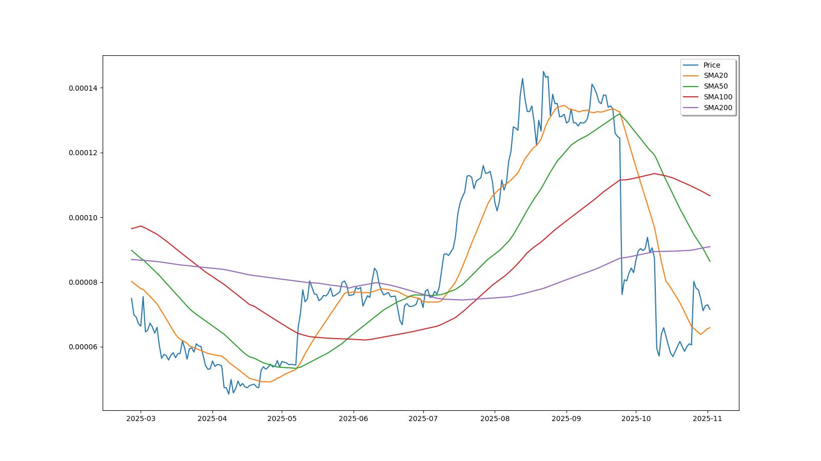 CONEX COIN Simple Moving Averages