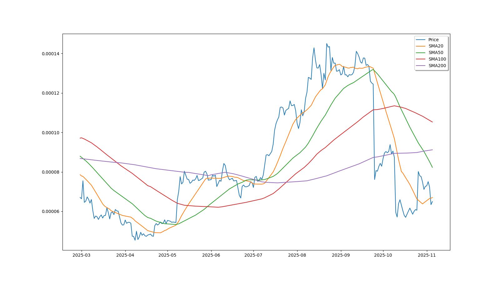 CONEX COIN Simple Moving Averages