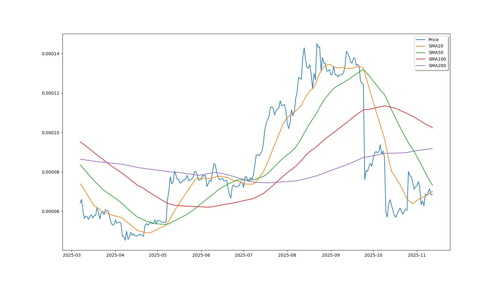 CONEX COIN Simple Moving Averages