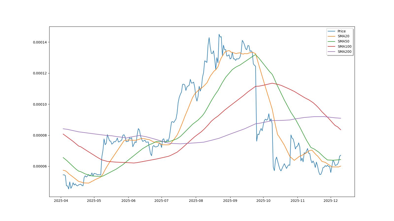 CONEX COIN Simple Moving Averages