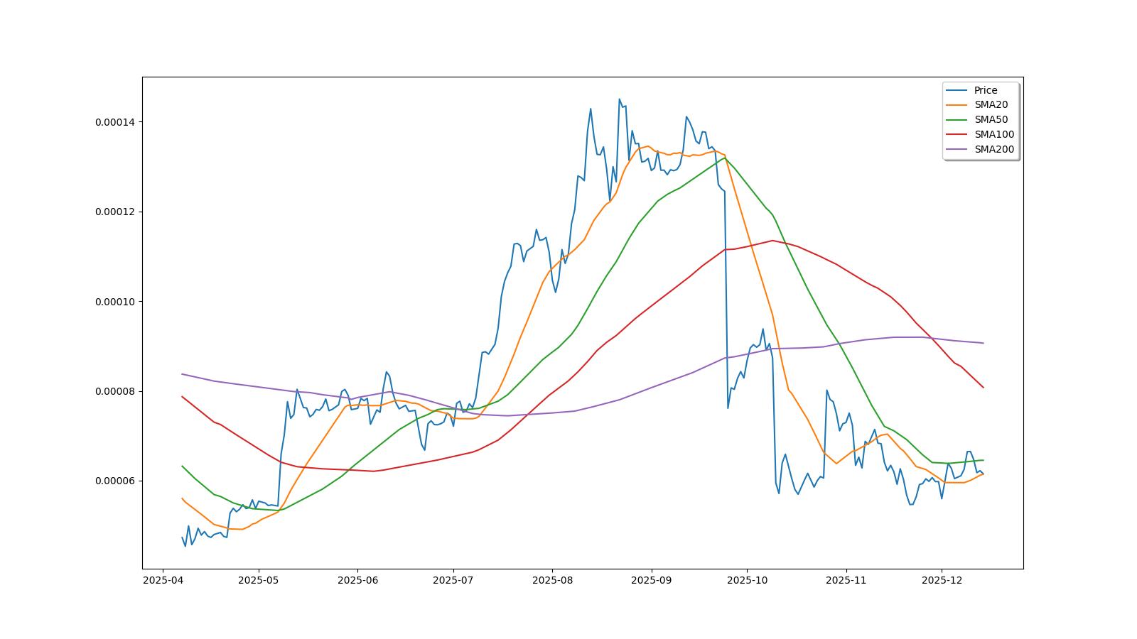 CONEX COIN Simple Moving Averages