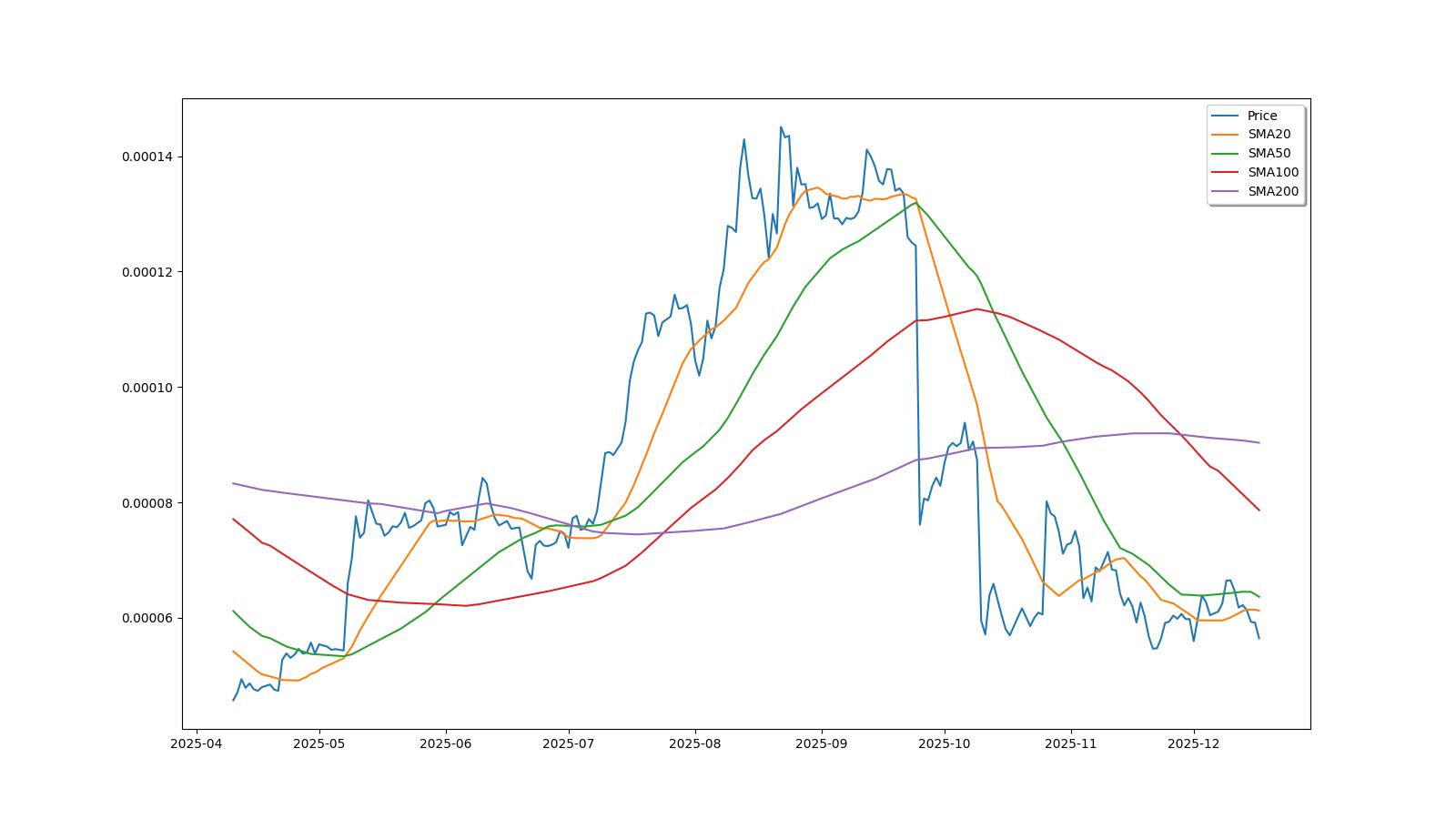 CONEX COIN Simple Moving Averages