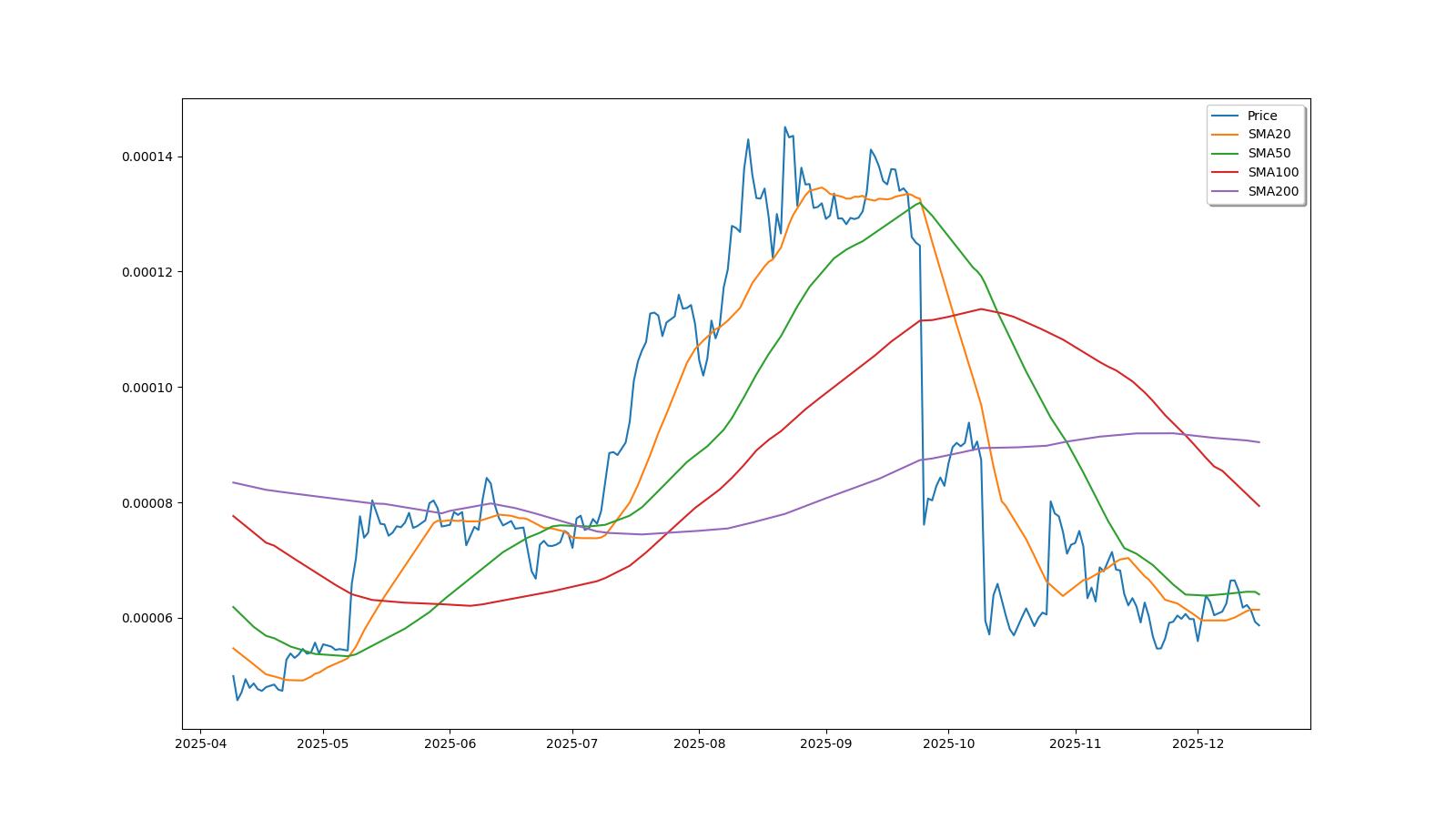 CONEX COIN Simple Moving Averages