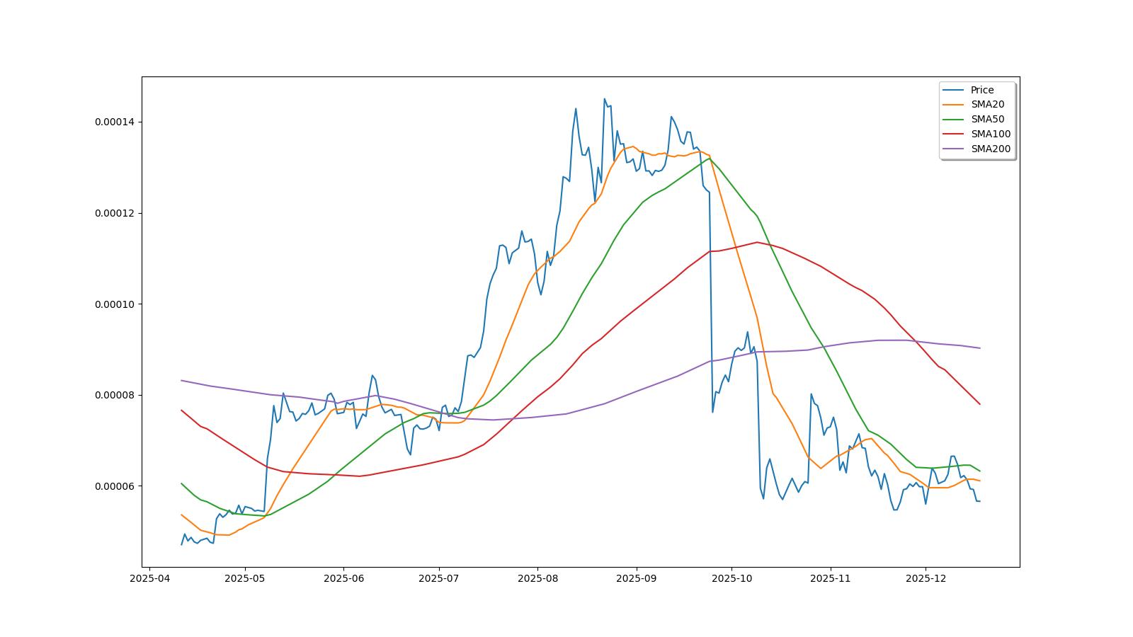 CONEX COIN Simple Moving Averages