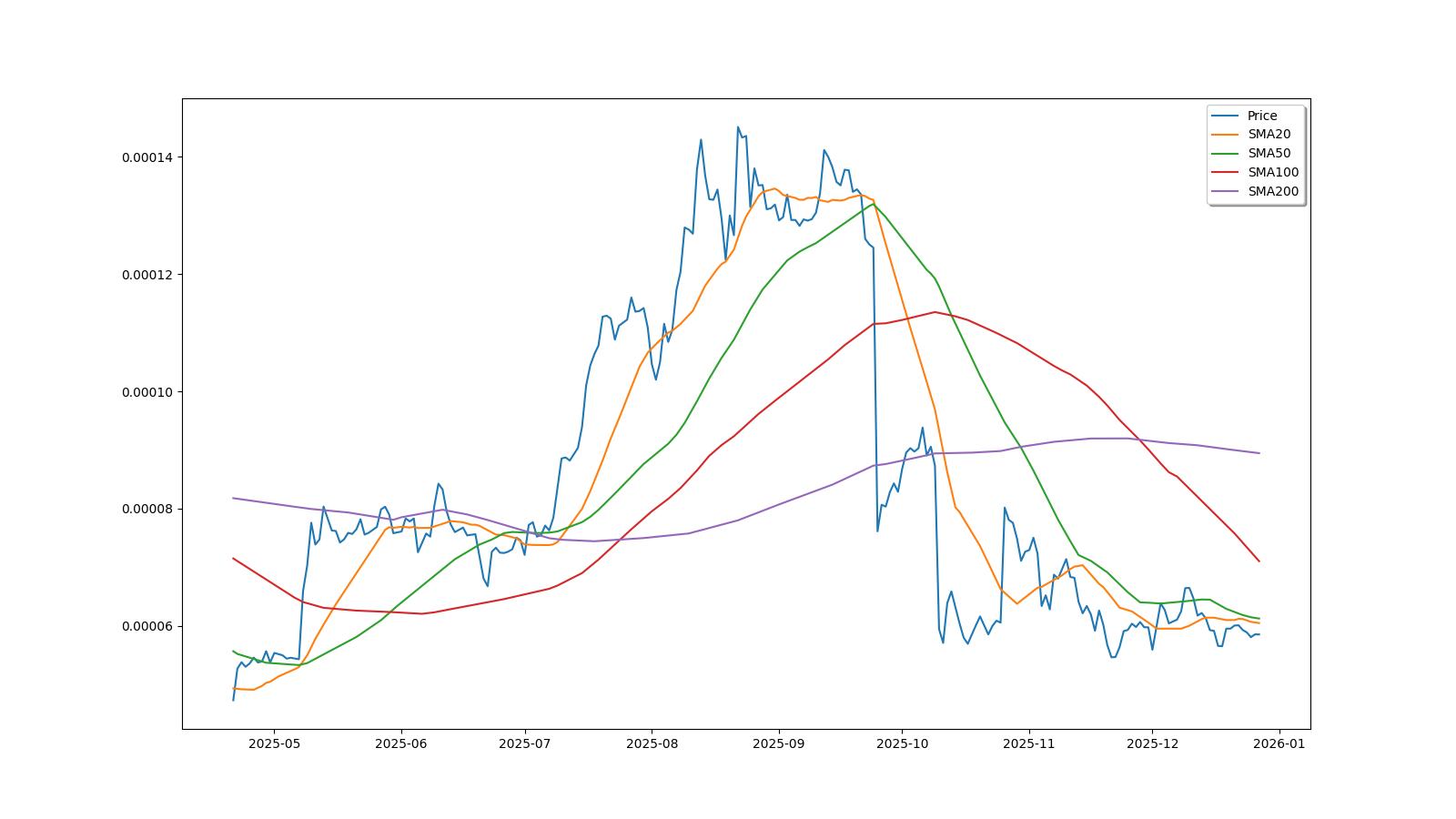 CONEX COIN Simple Moving Averages