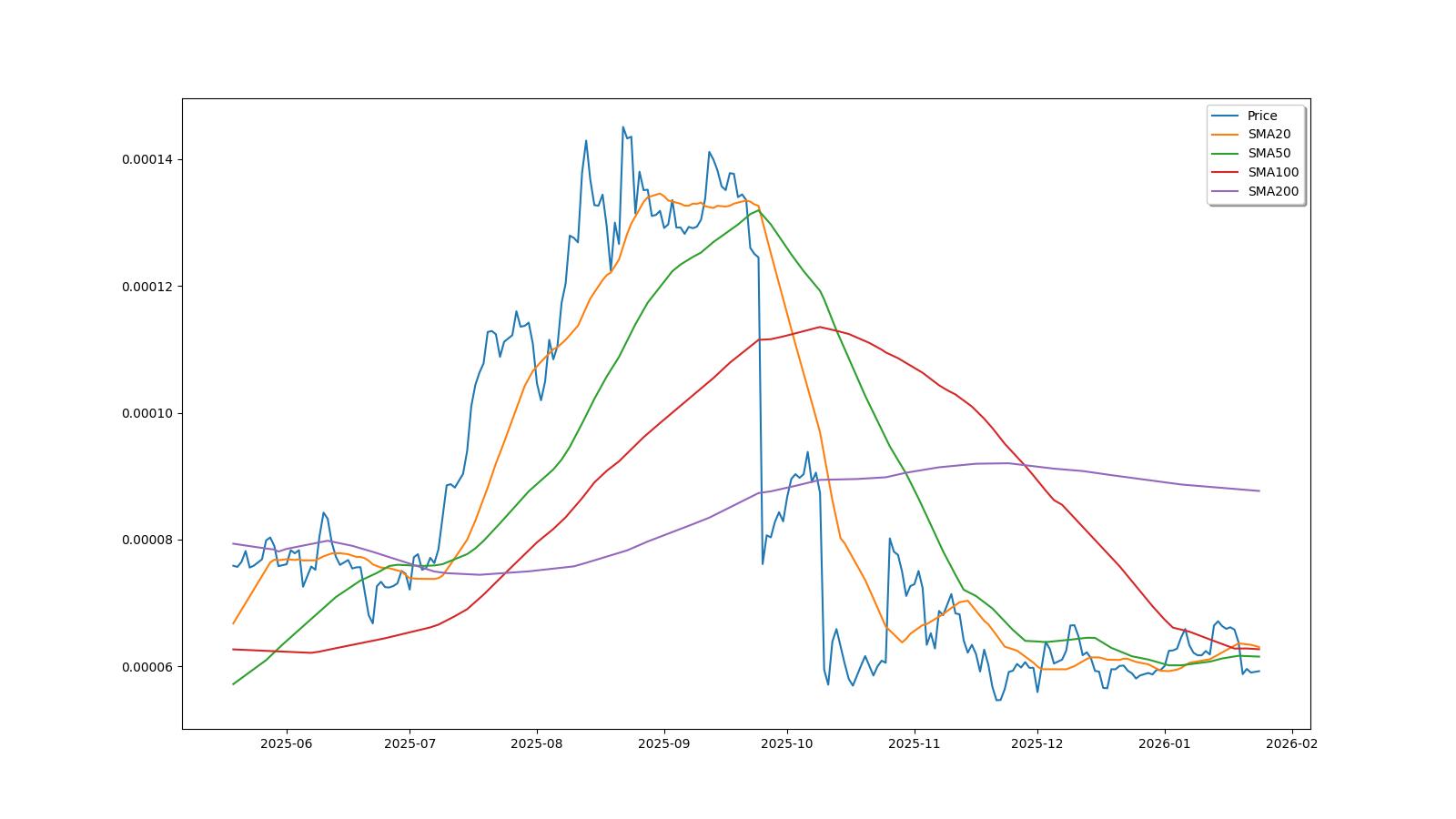 CONEX COIN Simple Moving Averages