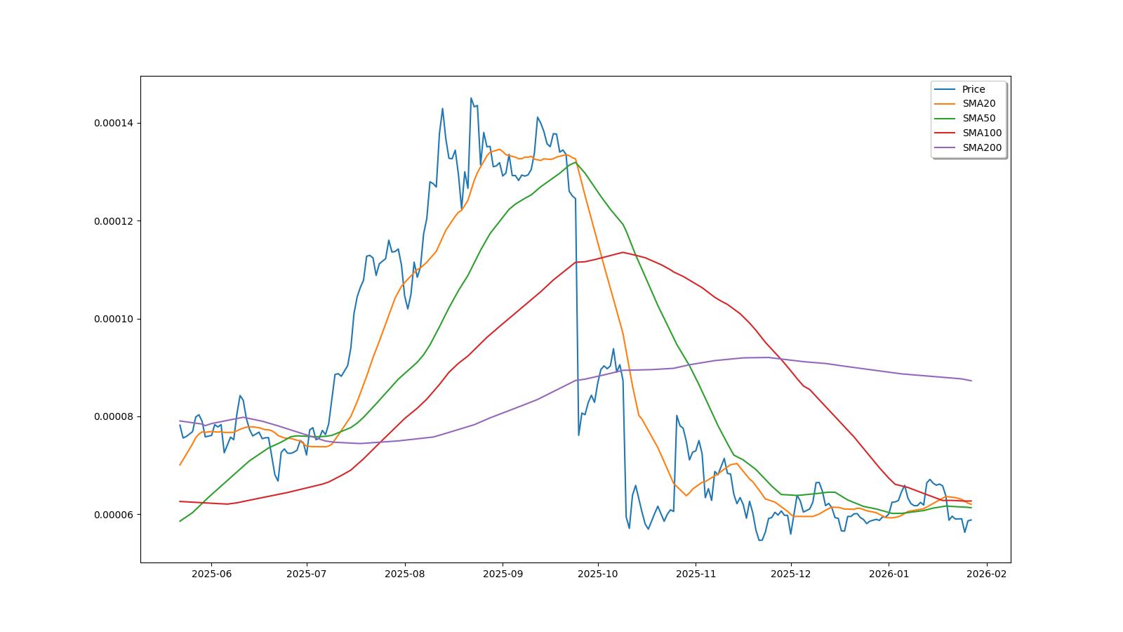 CONEX COIN Simple Moving Averages