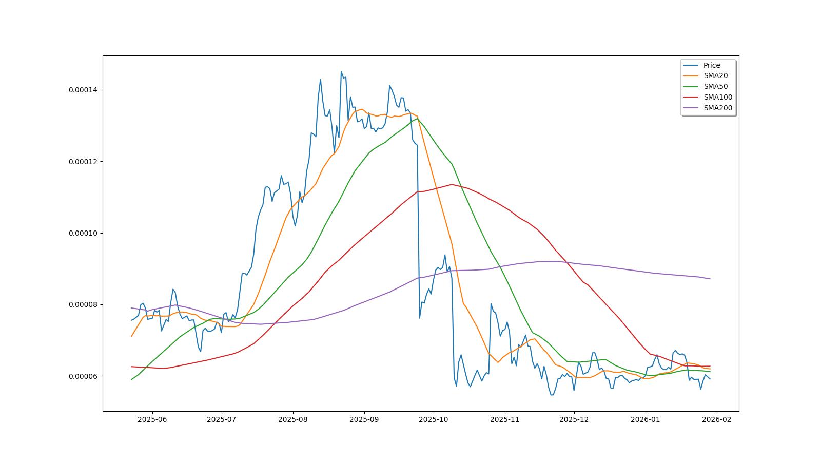 CONEX COIN Simple Moving Averages