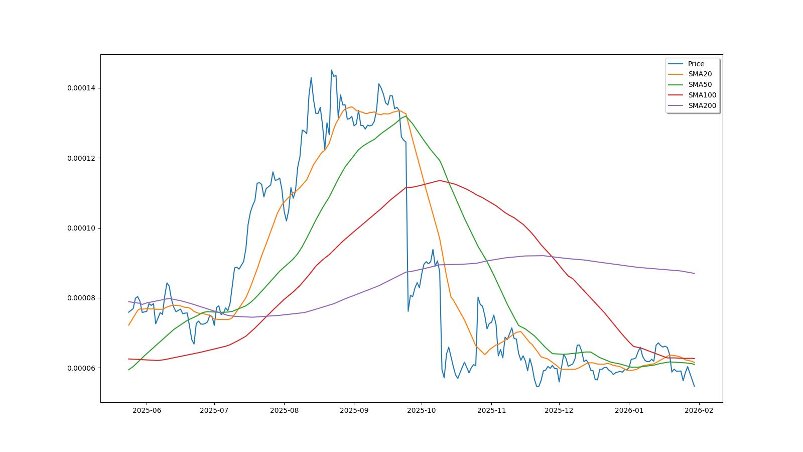 CONEX COIN Simple Moving Averages