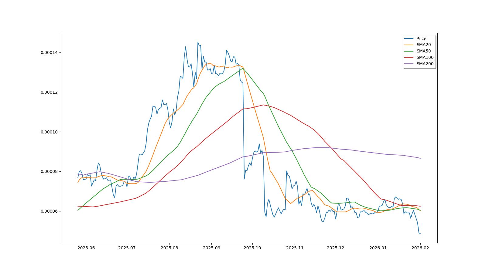 CONEX COIN Simple Moving Averages