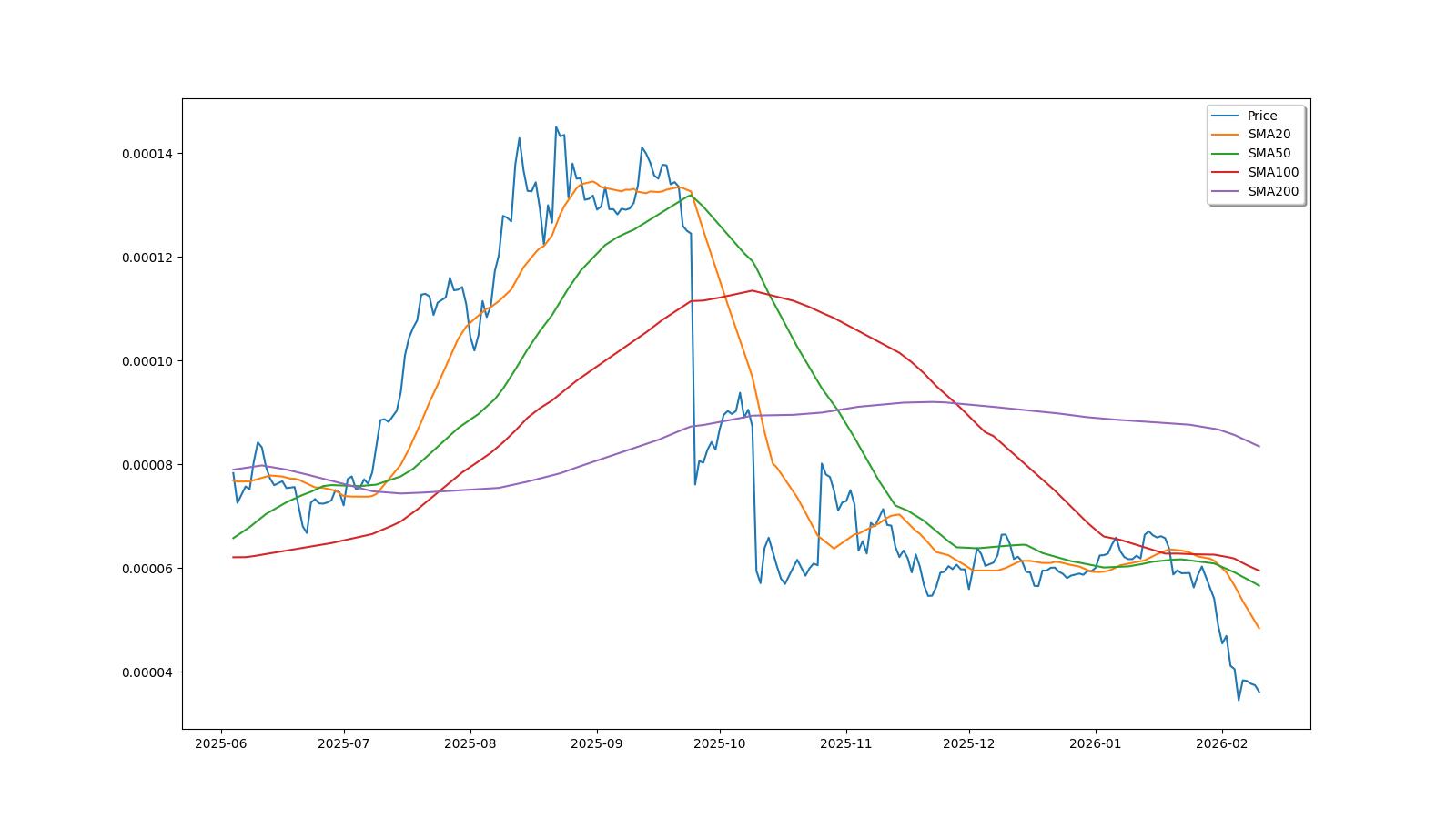 CONEX COIN Simple Moving Averages