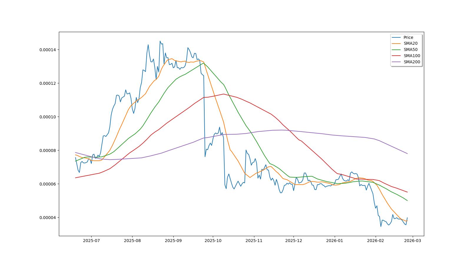 CONEX COIN Simple Moving Averages