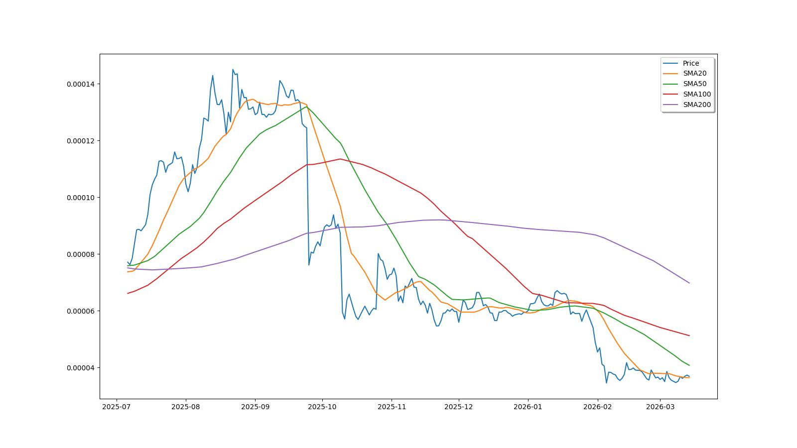 CONEX COIN Simple Moving Averages