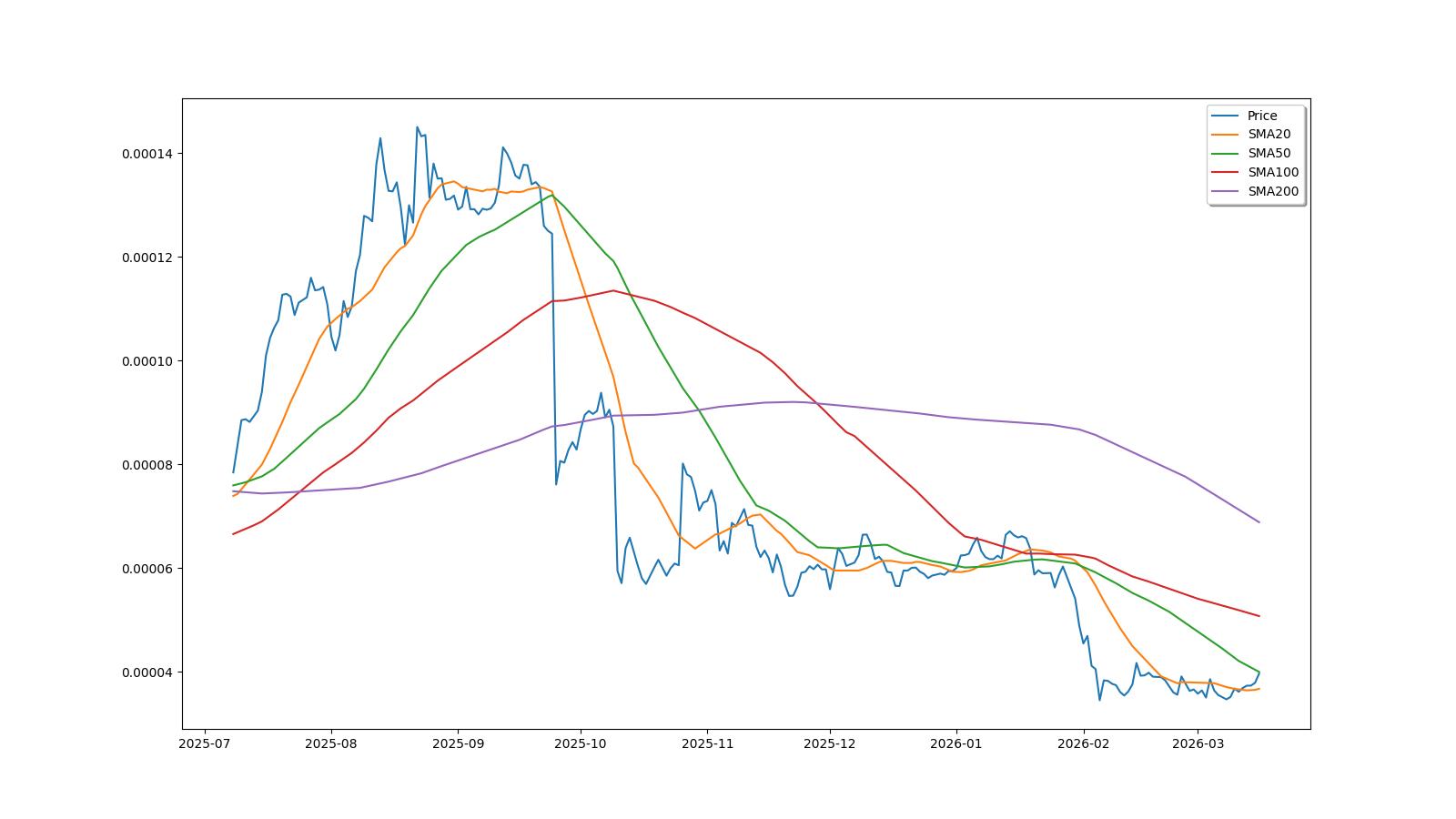 CONEX COIN Simple Moving Averages