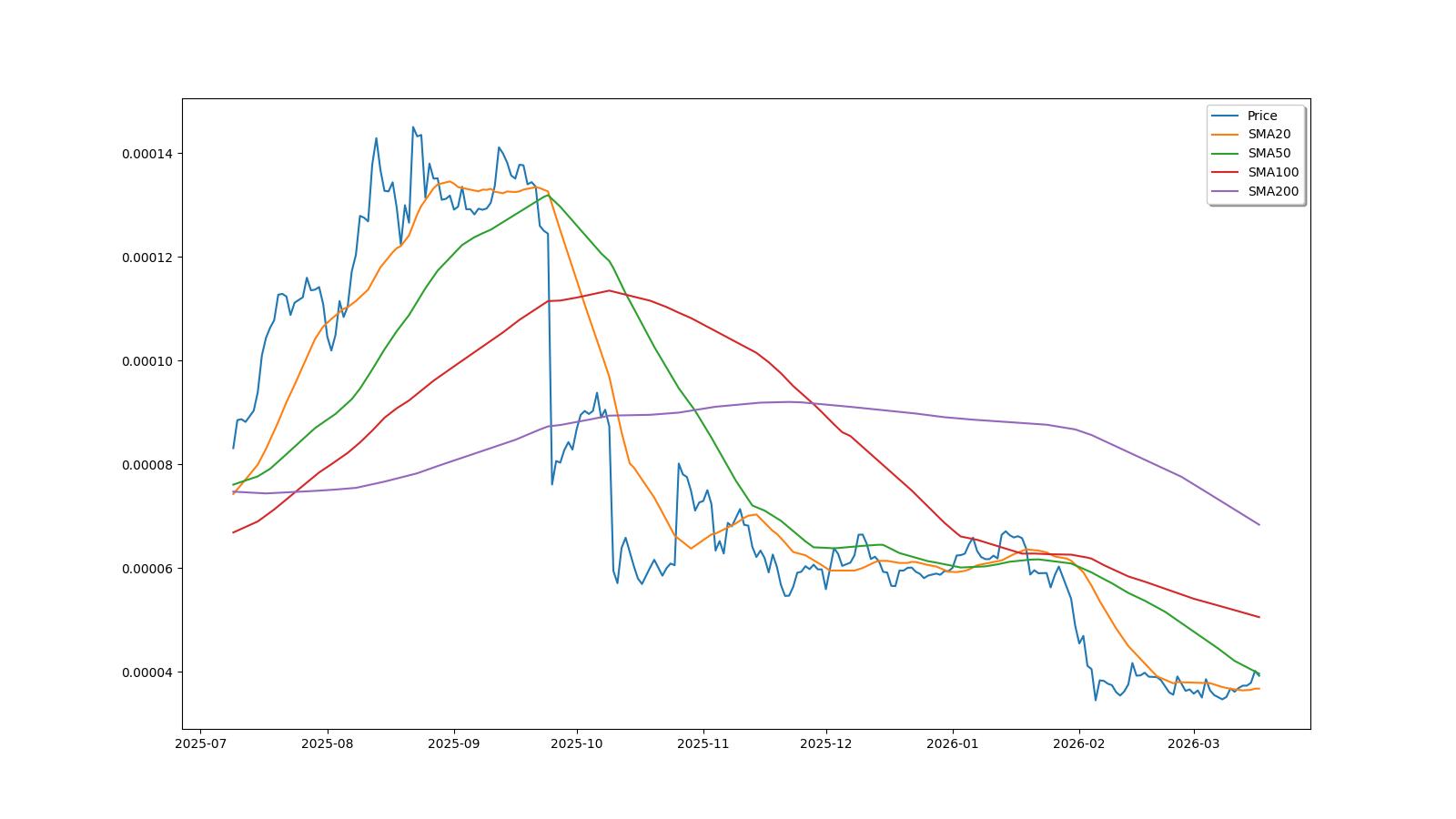 CONEX COIN Simple Moving Averages
