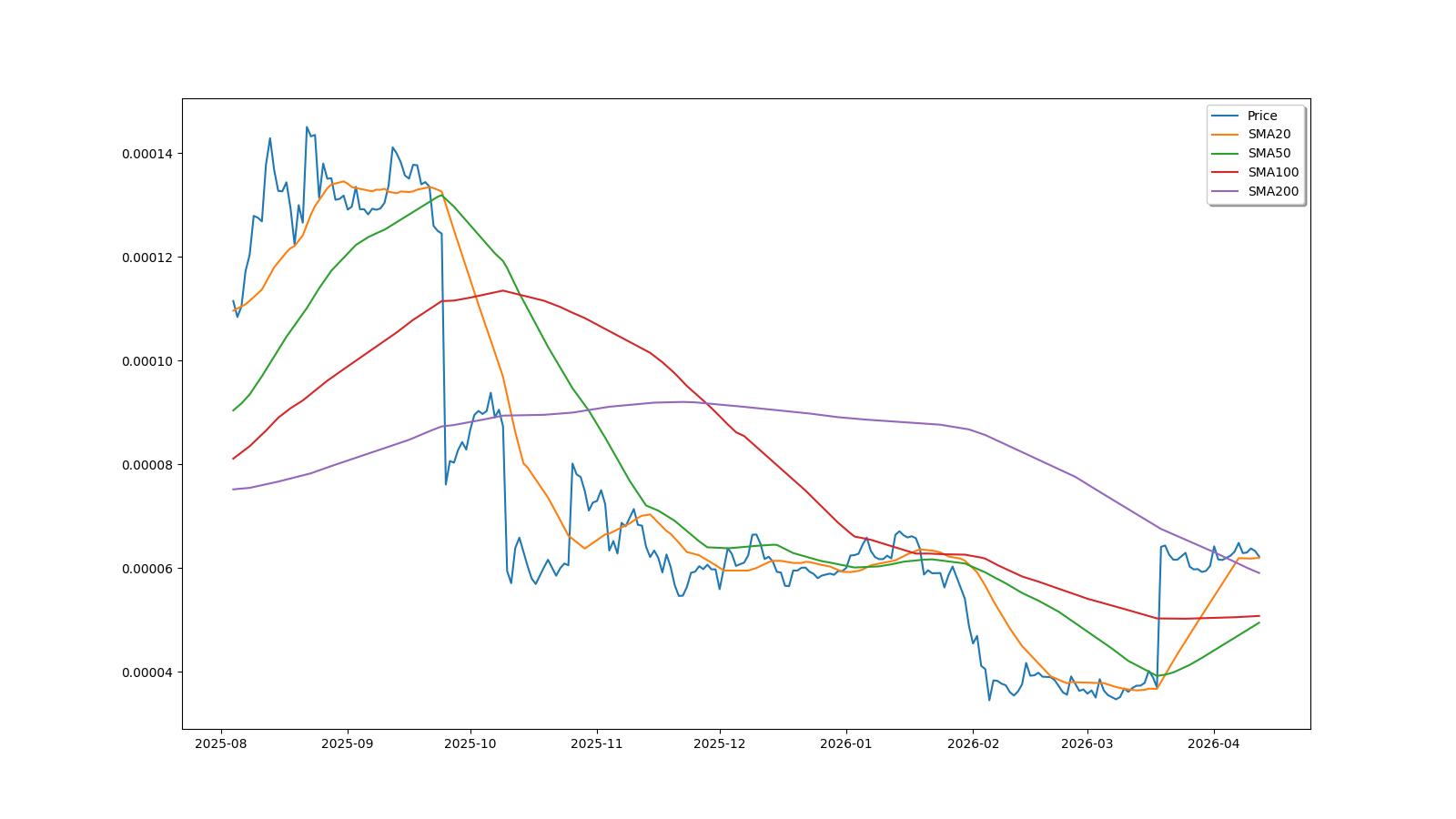 CONEX COIN Simple Moving Averages