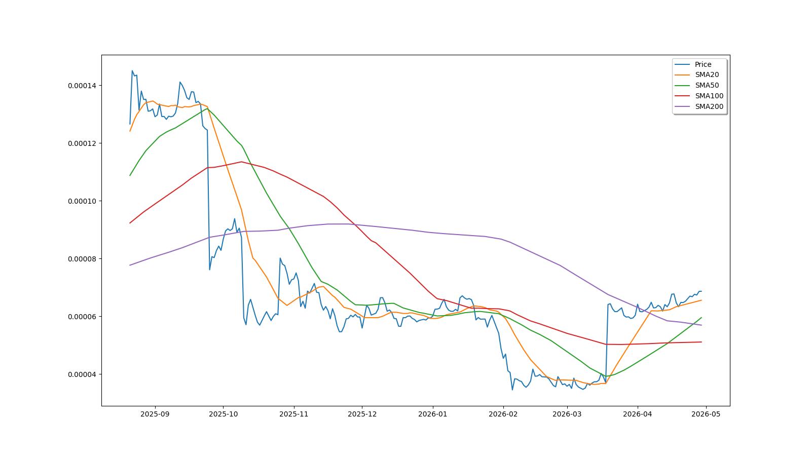 CONEX COIN Simple Moving Averages