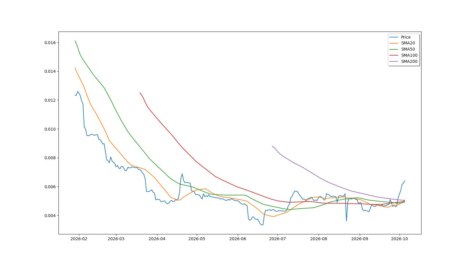 Confidential Layer Simple Moving Averages
