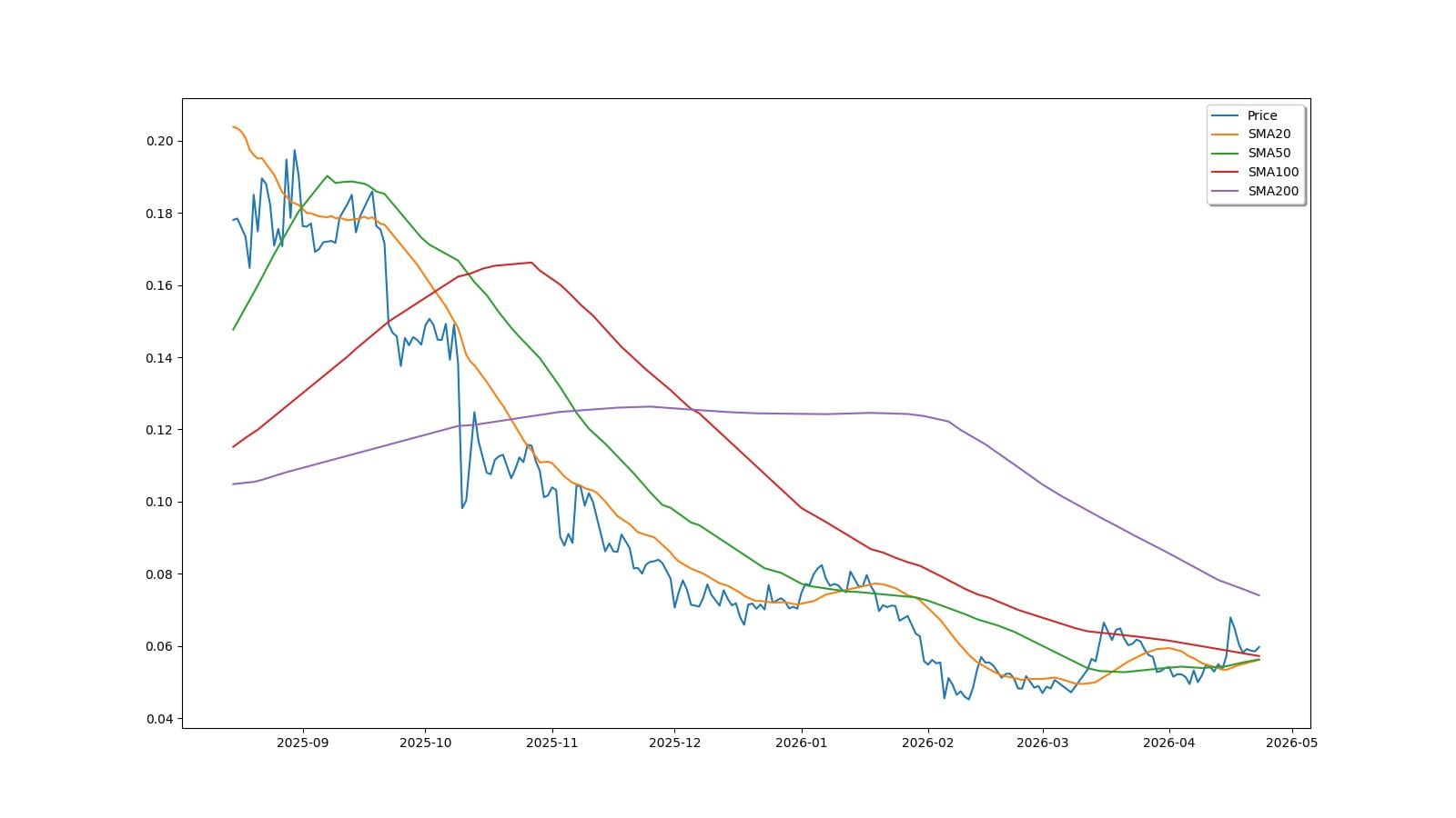 Conflux Simple Moving Averages