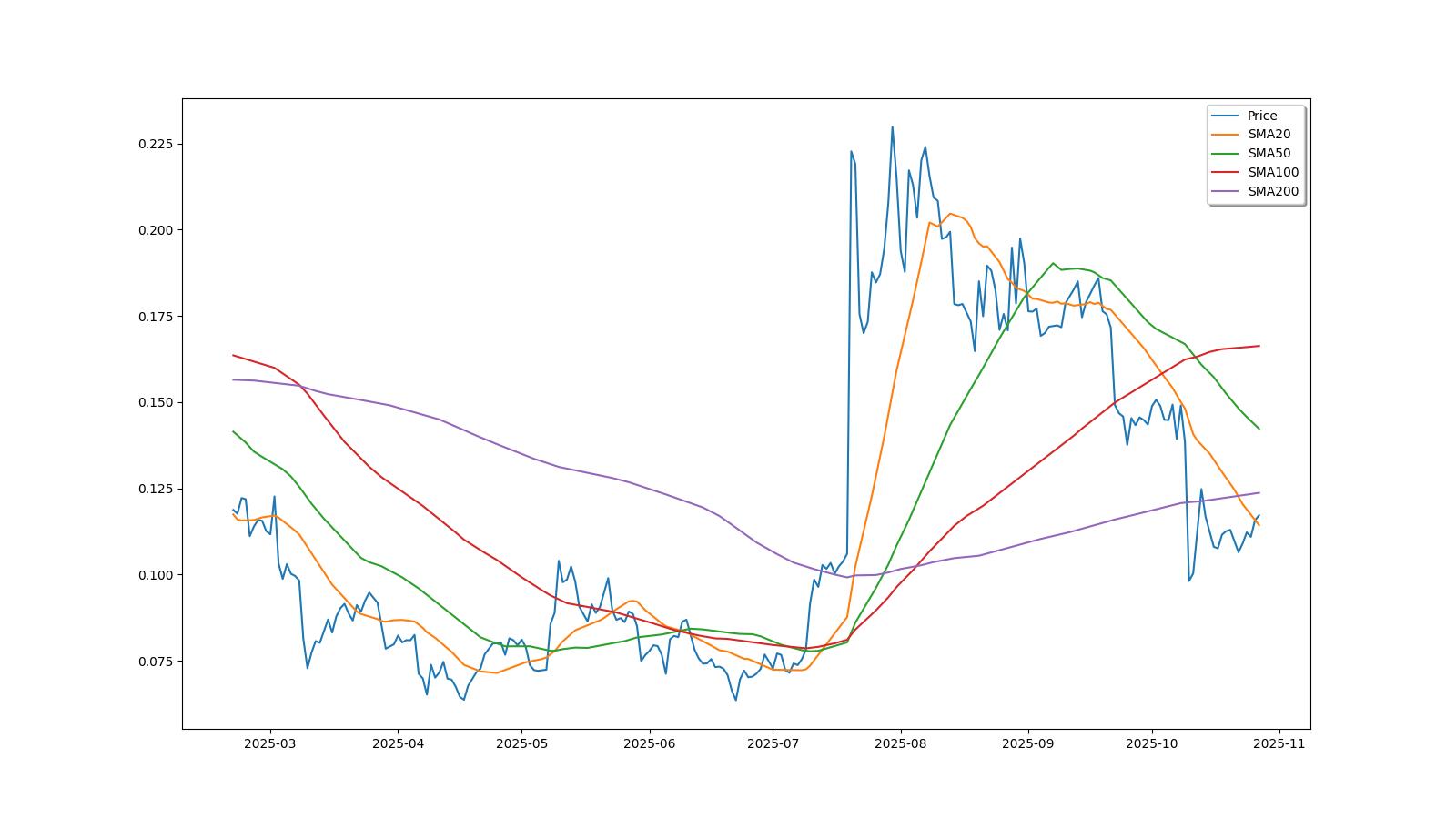 Conflux Simple Moving Averages