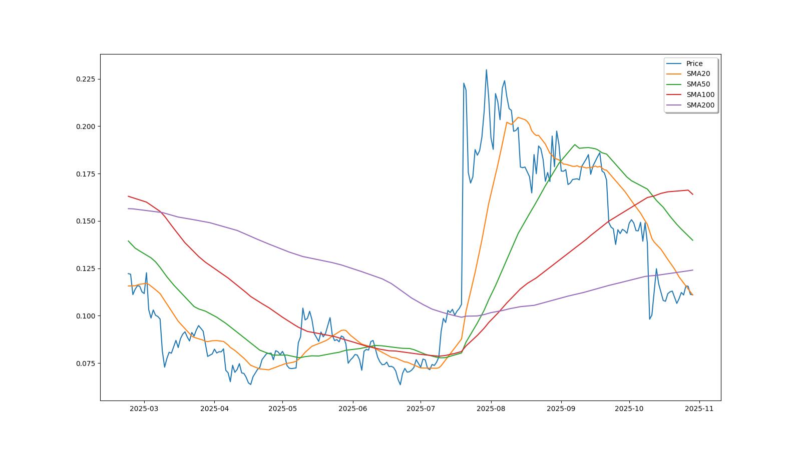Conflux Simple Moving Averages