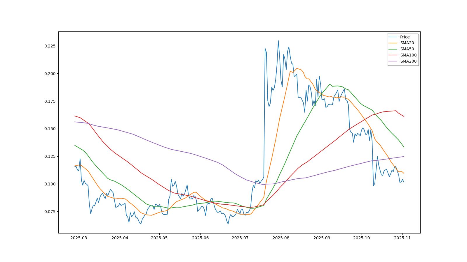 Conflux Simple Moving Averages