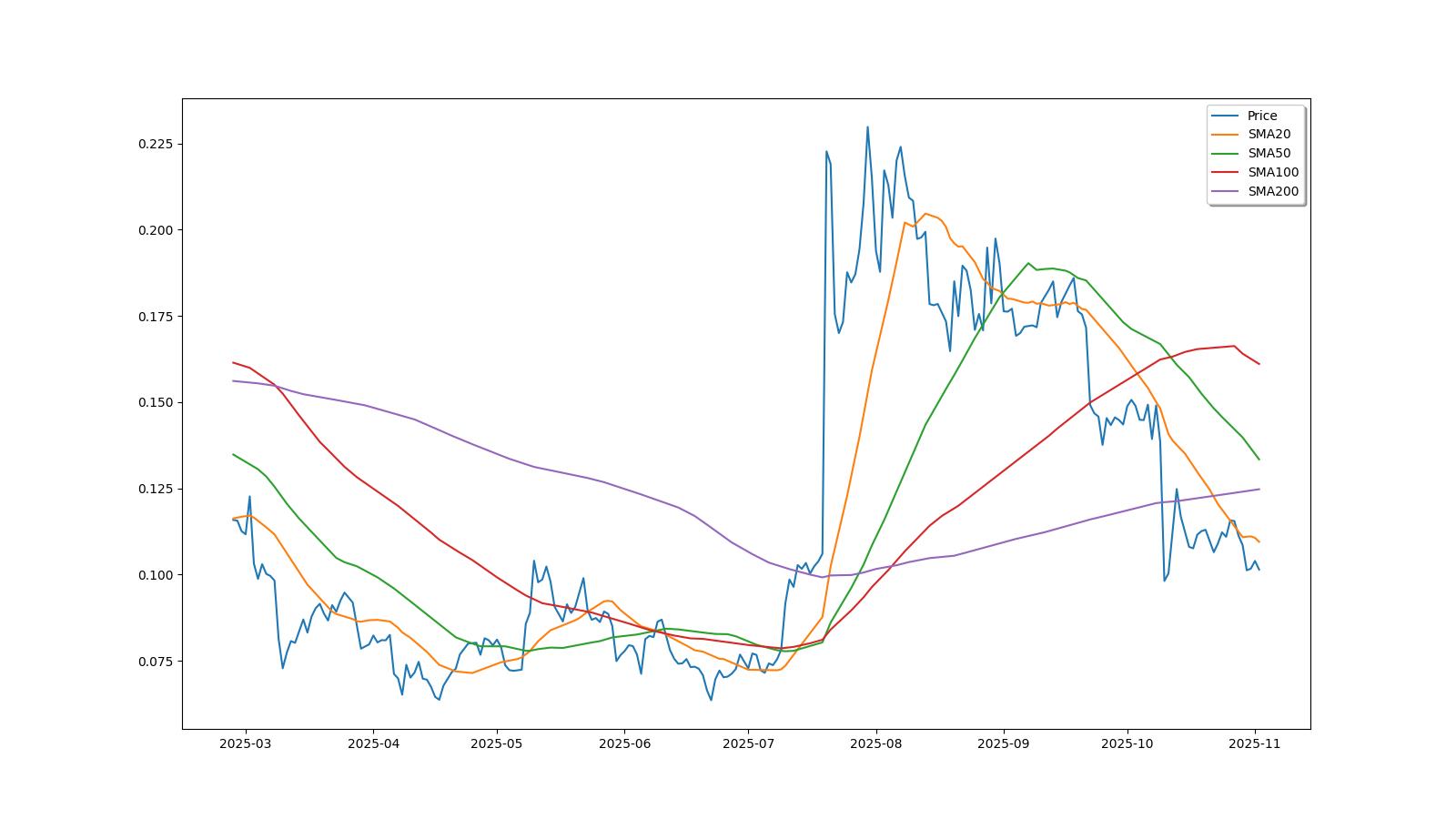 Conflux Simple Moving Averages