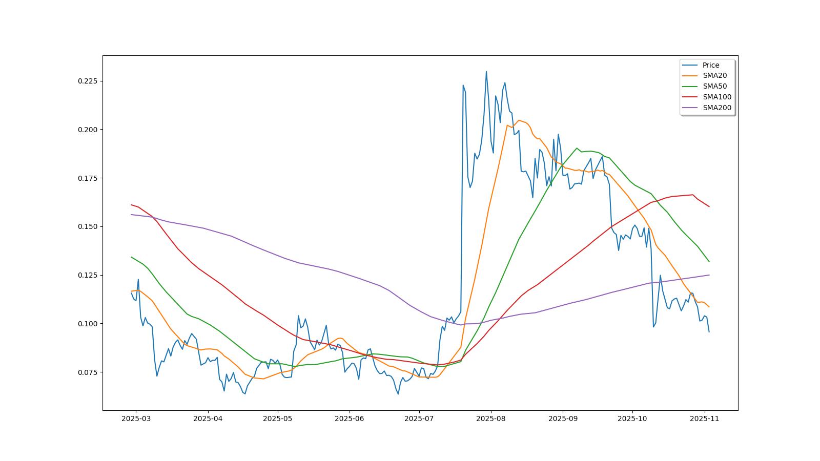 Conflux Simple Moving Averages