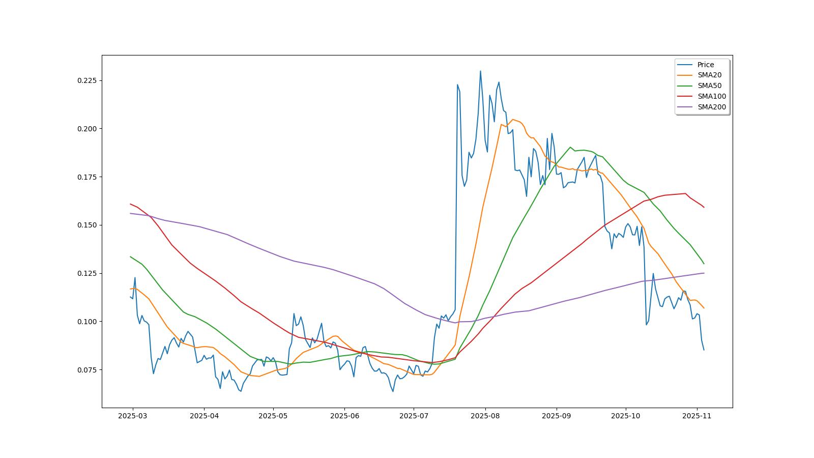 Conflux Simple Moving Averages
