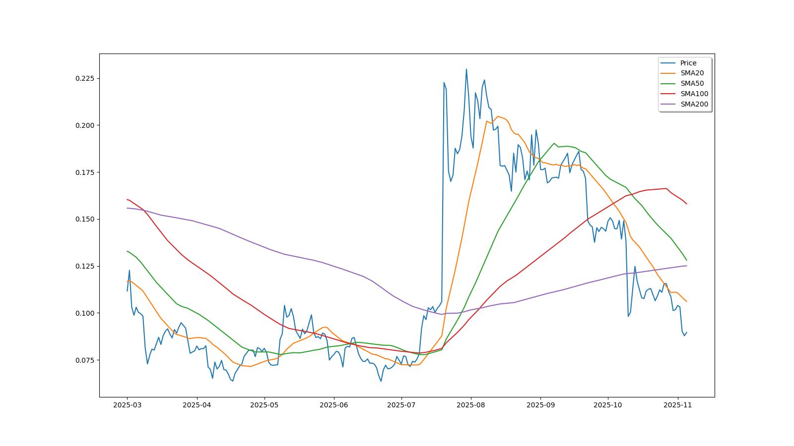 Conflux Simple Moving Averages