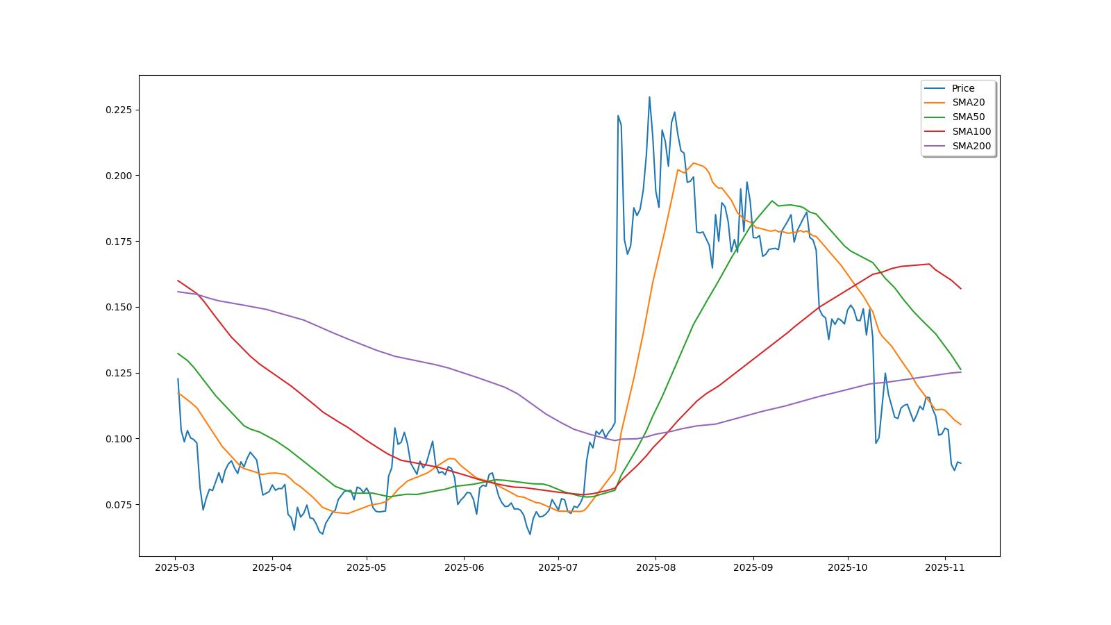 Conflux Simple Moving Averages