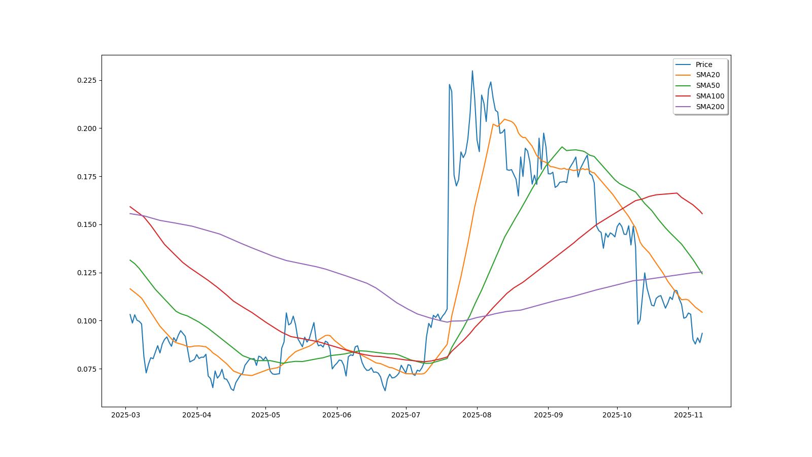 Conflux Simple Moving Averages