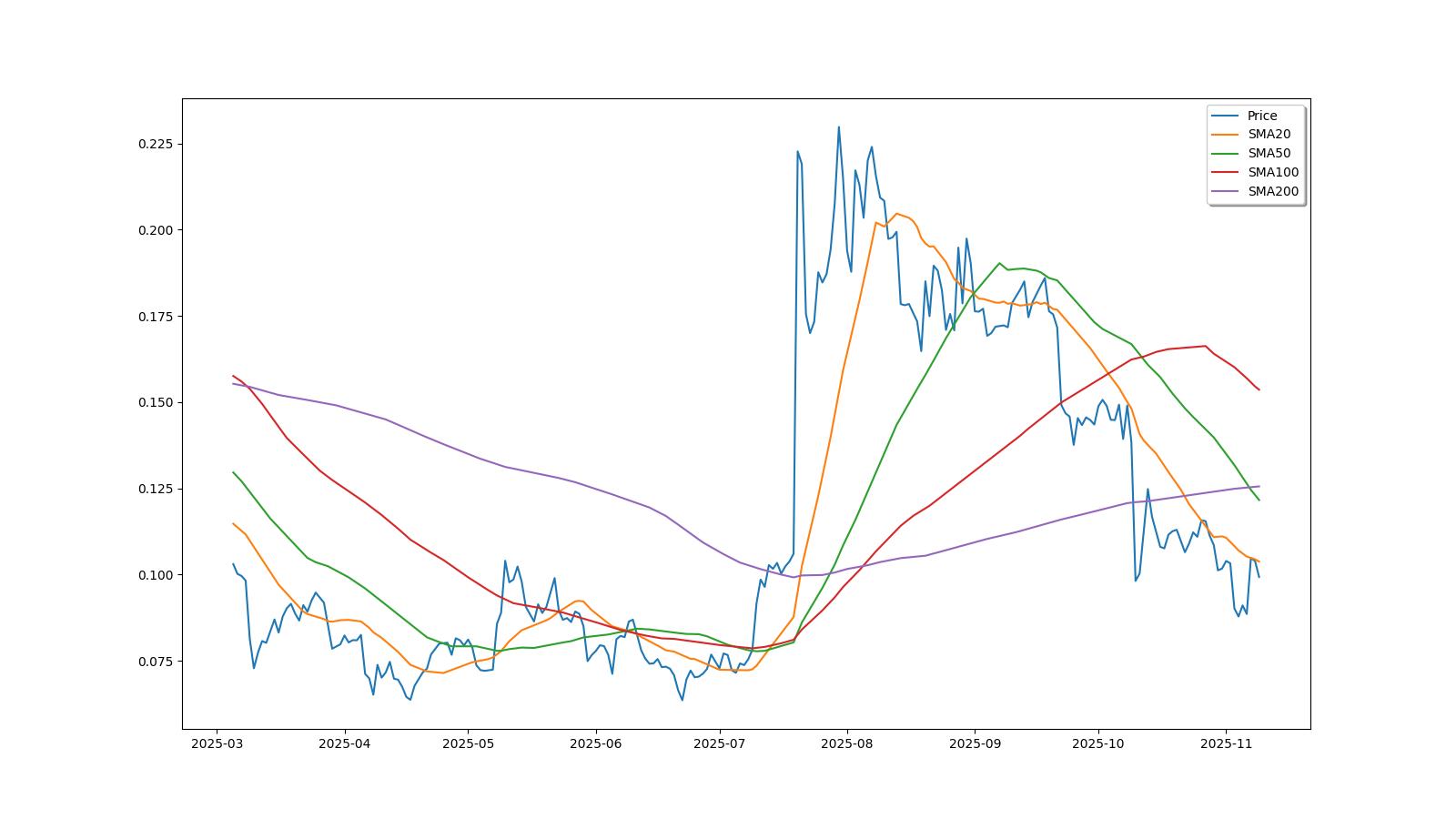 Conflux Simple Moving Averages