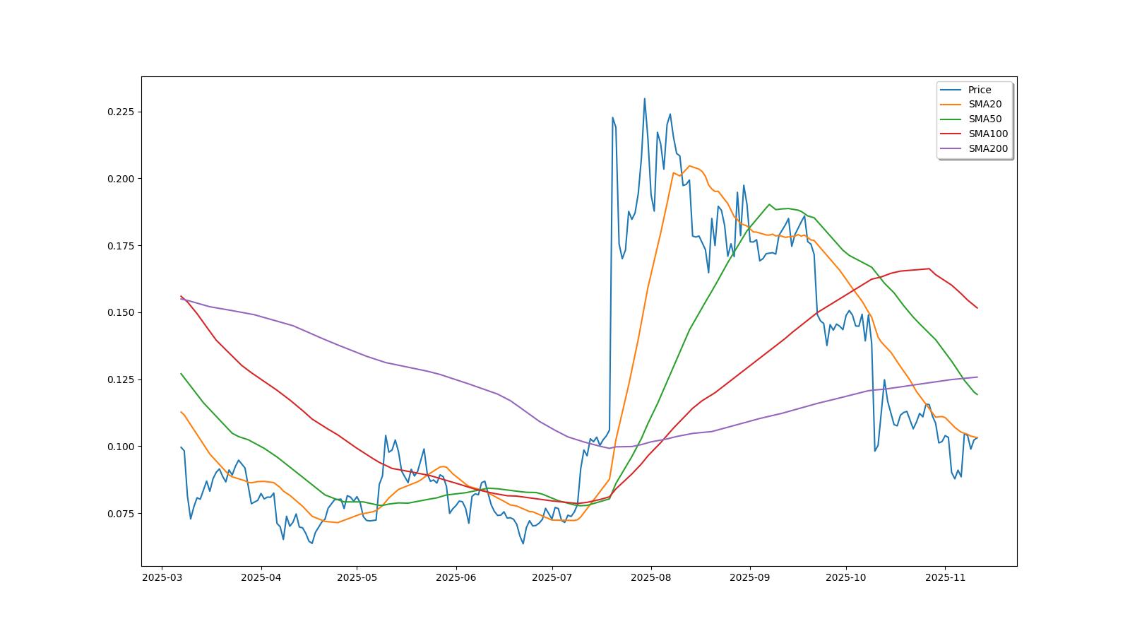 Conflux Simple Moving Averages