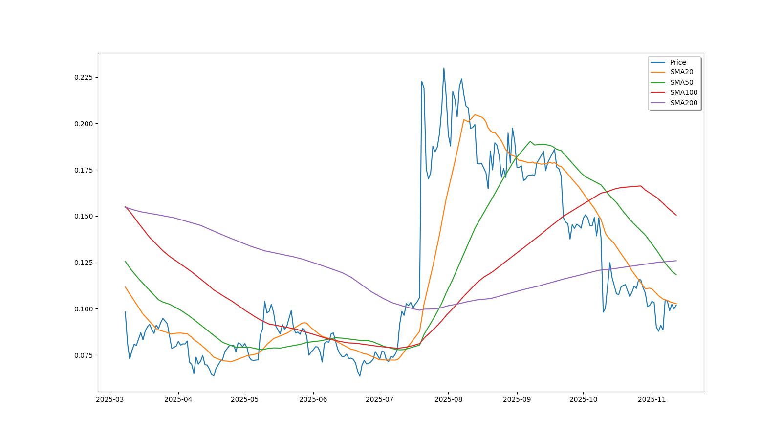 Conflux Simple Moving Averages